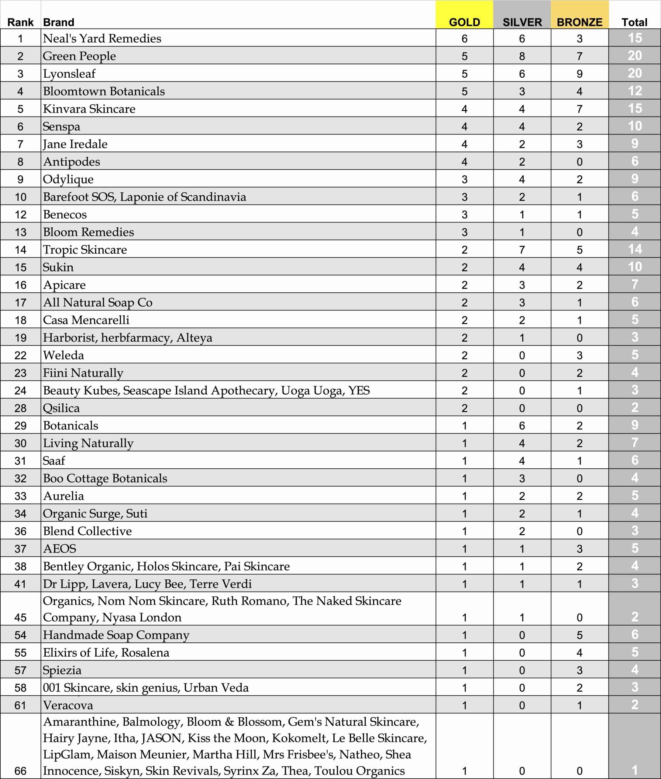 Medal Table 2012–20